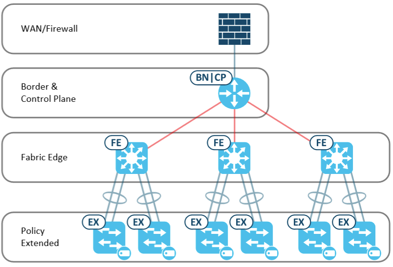 Cisco SDA Architecture