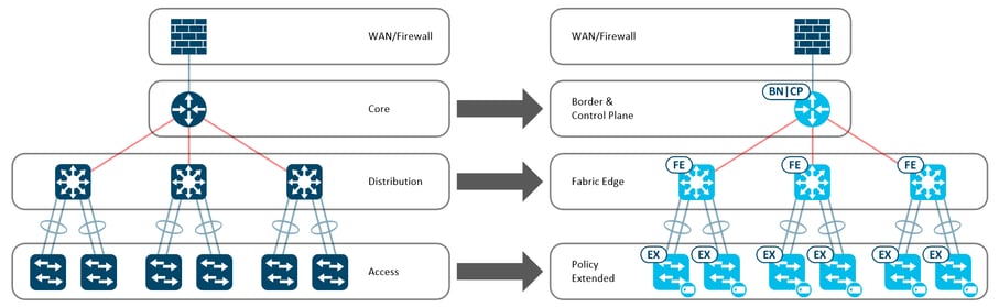 Cisco SDA Architecture