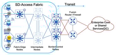 Cisco SDA Architecture