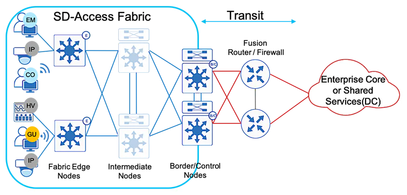 Cisco SDA Architecture