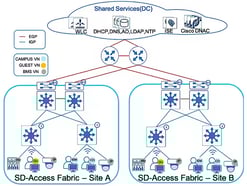 Cisco SDA Architecture