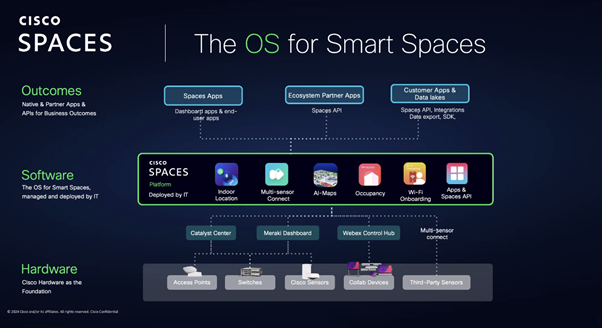 Workspace Usage with Cisco Spaces