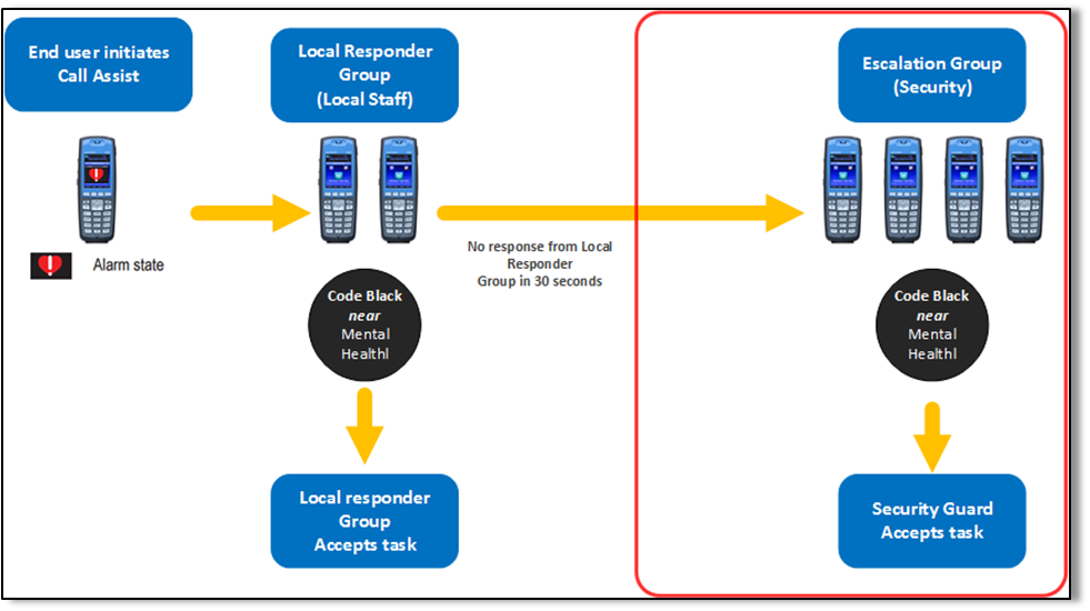 Clinical RTLS: Call Assist