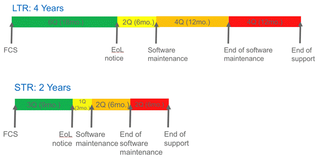 Cisco's ISE 2.X Software Release Lifecycle