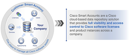 Cisco Smart Licensing